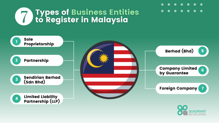 Understanding Business Entities in Malaysia | Quadrant Biz Solutions
