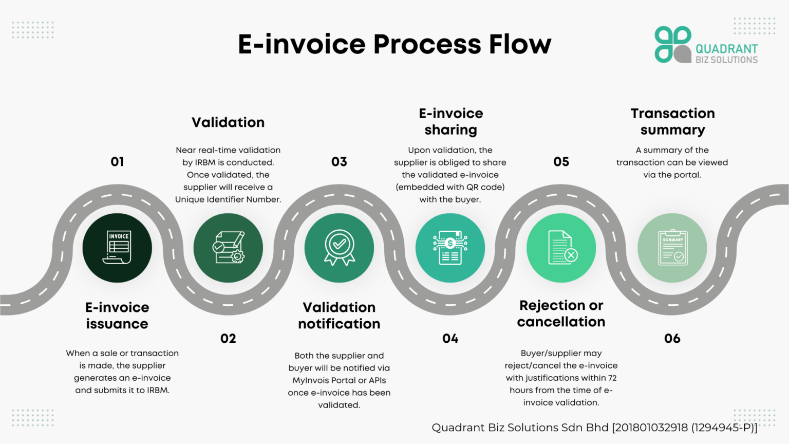 E-invoice: What Is Mandatory and What Are The Options To Transmit E ...